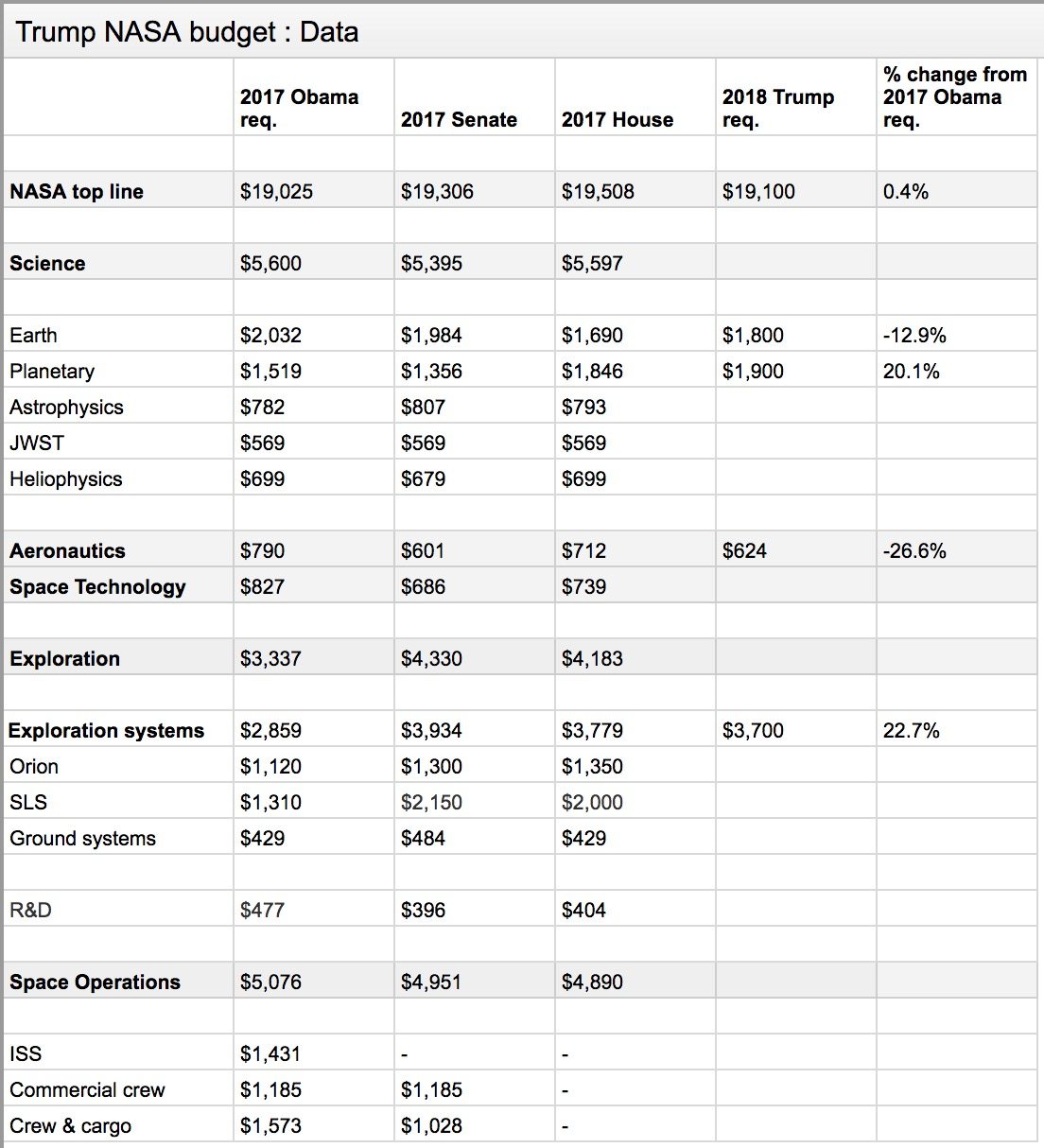 Trump's NASA budget cut: in space no one can hear you say 'meh'
